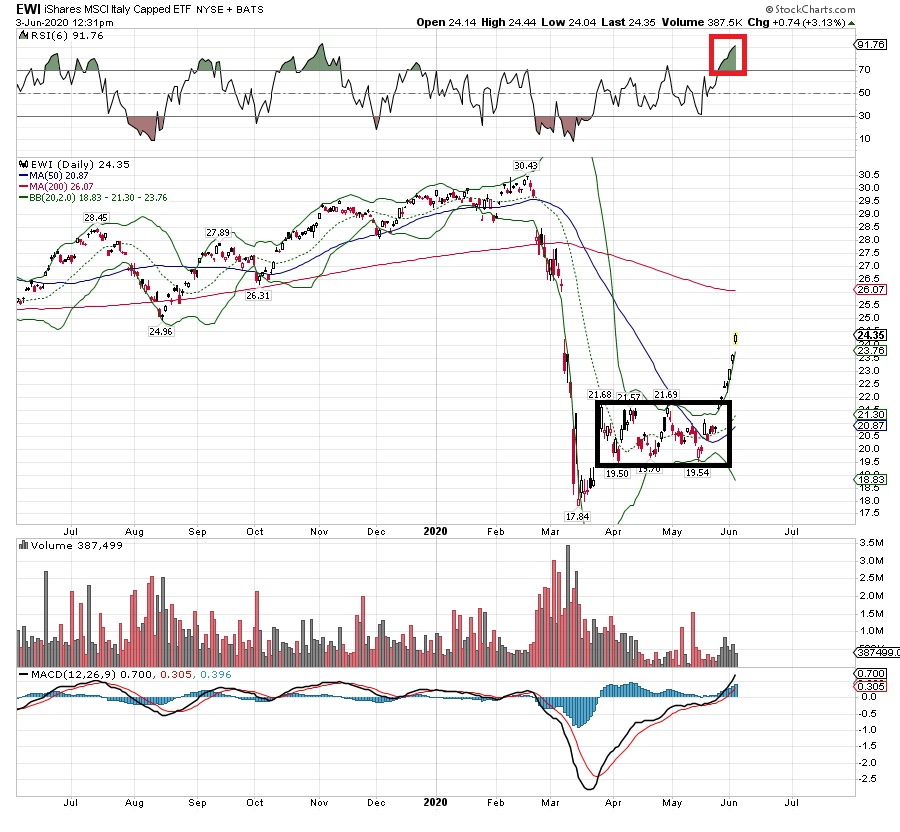 Take Profits On EWI! Up 18% In Just Over Two Months! - Logical Investor