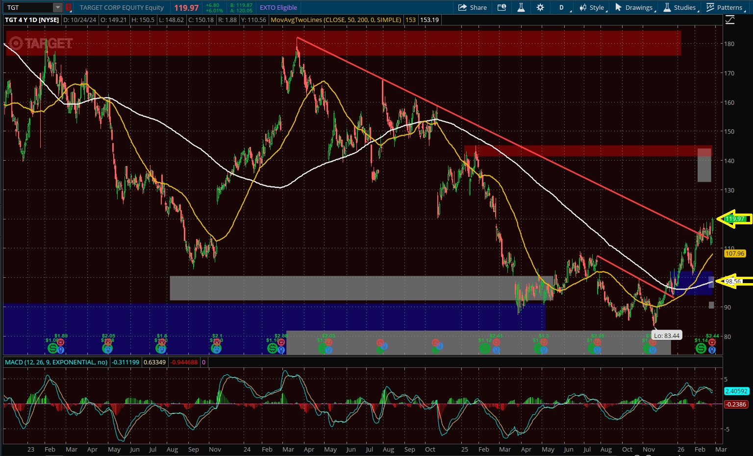 Take ALL Profits On TGT Immediately! - Logical Investor